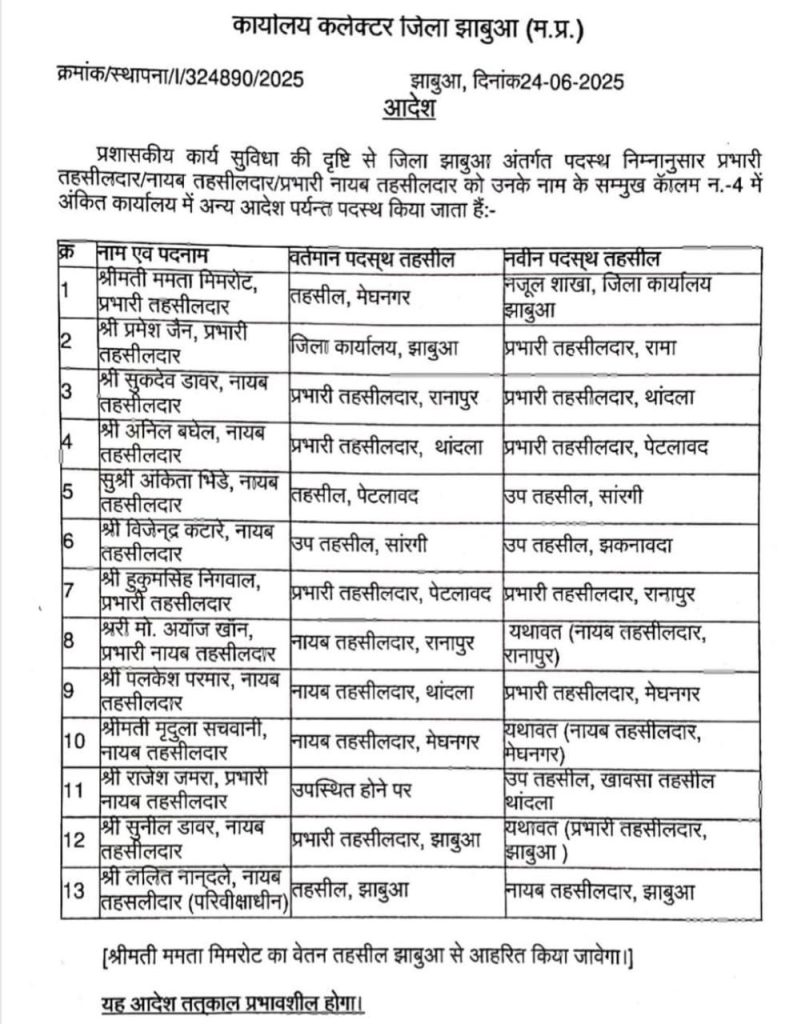 झाबुआ में कलेक्टर ने की प्रशासनिक सर्जरी - इन जगहों के बदले गए तहसीलदार ...